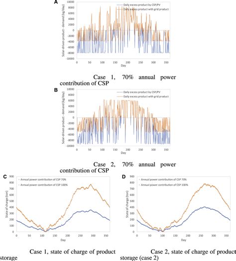 Daily Gap Between Production From Mspt Pv And Demand And State Of