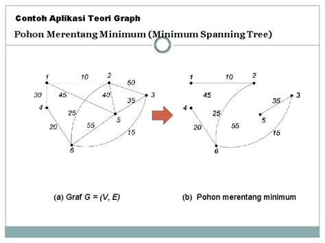 Aplikasi Graph Minimum Spaning Tree Shortest Path Contoh
