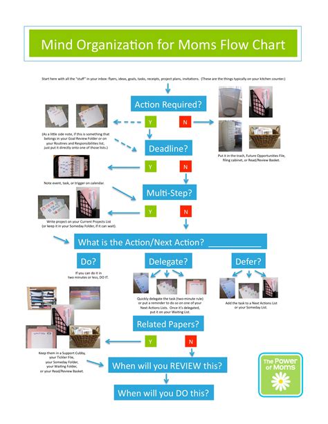 Your M O M Flow Chart Support For Moms Power Of Moms