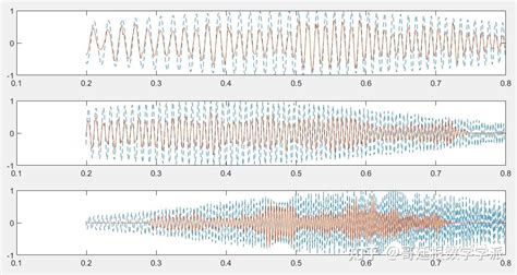 时间序列的最大重叠离散小波分解（python） 知乎