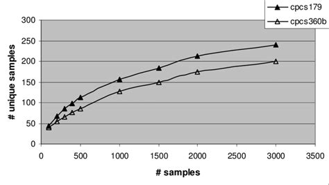 5 The Number Of Unique Samples Generated By A Gibbs Sampler Sampling Download Scientific