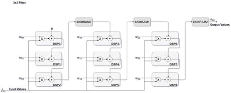 Sensors Free Full Text Customizable Fpga Based Hardware Accelerator For Standard Convolution