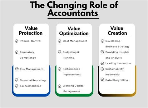 Adeyemi Adekanmbi Acafmva On Linkedin Accounting Is More Than Just