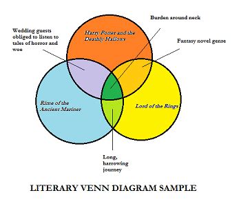Venn Diagram Examples Literature