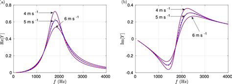 A Real And B Imaginary Parts Of The Admittance Of Pp 1 Absorber Download Scientific Diagram