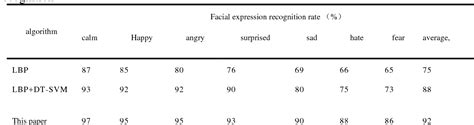 Table 1 From Facial Expression Recognition Based On Lbp And Svm Decision Tree Semantic Scholar