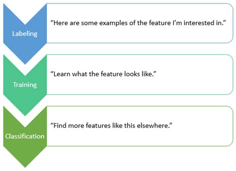 Envi Deep Learning Tutorial Extract Multiple Features