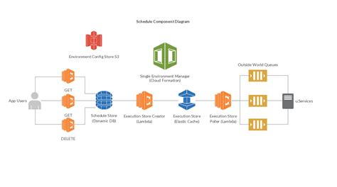 Squirrelbin A Serverless Microservice Using Aws Lambda Amazon Web