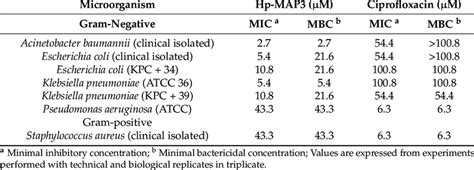 Minimal Inhibitory Concentration And Minimal Bactericidal Concentration