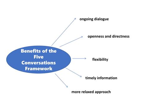Five Conversations Framework Ppt