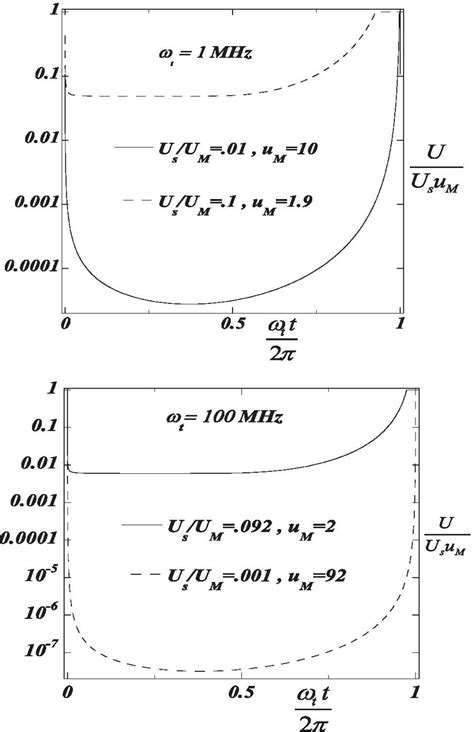 Semi Logarithmic Plots Of The Periodic Solution U T Of Eq Download Scientific Diagram