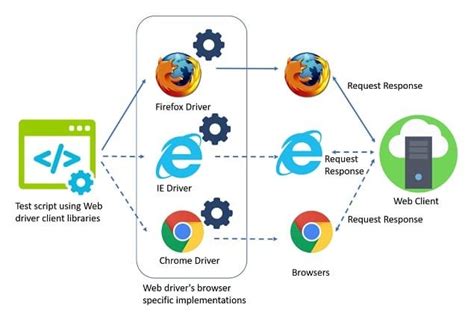 Selenium Chromedriver And Browser Caching Optimizing Load Time In