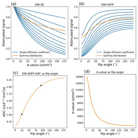 Simulating Non Gaussian Diffusion Effects On ADC A B Comparison Of Download Scientific