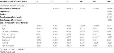 Standardized Path Coefficients From The Sem Download Scientific Diagram