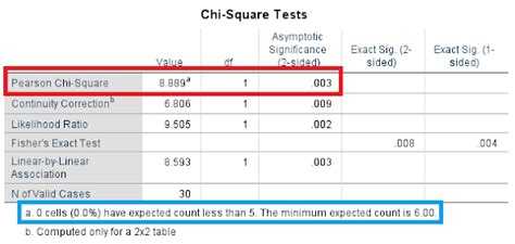 Cara Uji Chi Square Chi Square Test Spss