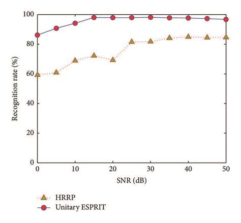 The Average Recognition Rates Of Original Method And Our Method For