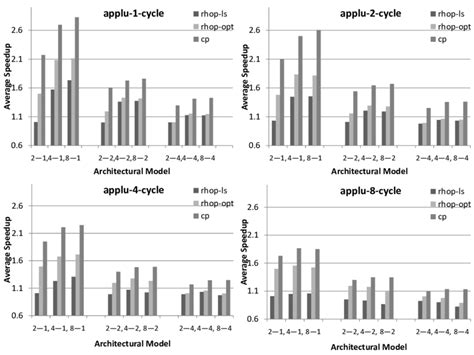 Average Speedups Of Superblocks For The Applu Benchmark For Different