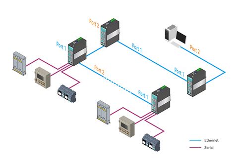 3onedata Easy Solution For Modbus Rtu Ascii To Modbus Tcp Conversion