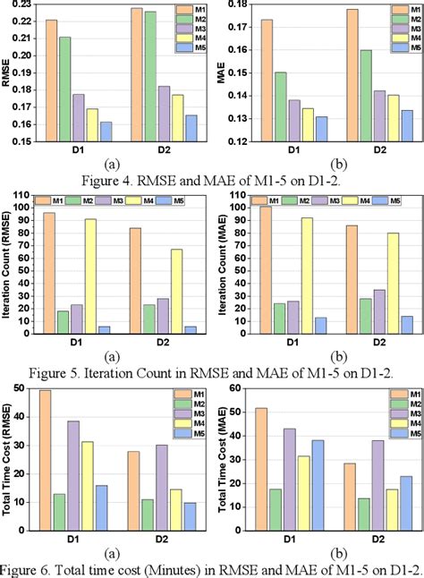 Figure 4 From Neural Latent Factorization Of Tensors For Dynamically Weighted Directed Networks