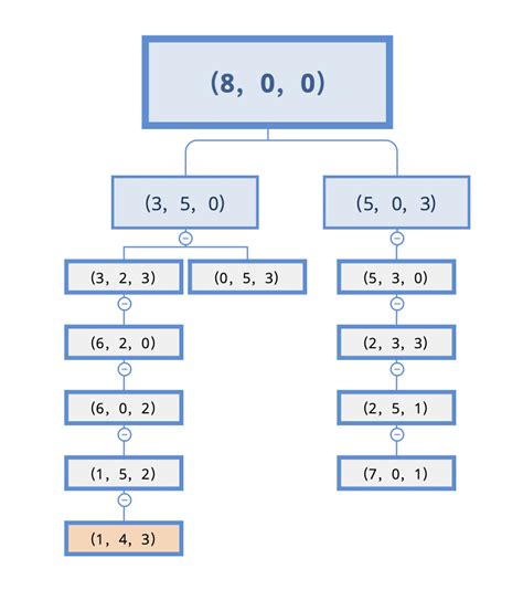 广度优先遍历 Vs 水壶问题 Think In Python