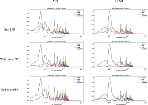 Power Spectral Densities Of Northern Hemisphere Indices Download