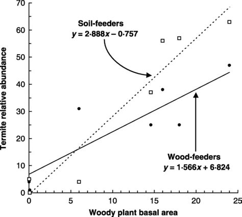 Relationship Between Woody Plant Basal Area M2 Ha−1 And The Relative