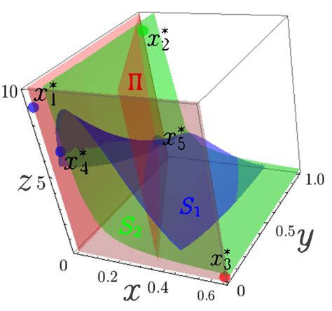 The Positive Octant Of The Phase Space With The Nullclines And The