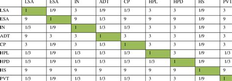 Evaluation Of The Matrix With The Selected Criteria Download