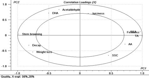 Correlation Loadings Plot Corresponding To A Pca Model For Commercial Download Scientific