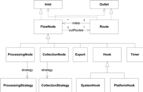 Uml Class Diagram Of Observation Component Building Blocks Download