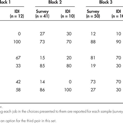 mixed logit model results with and without interactions for a discrete