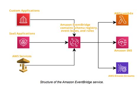 amazon eventbridge razorops