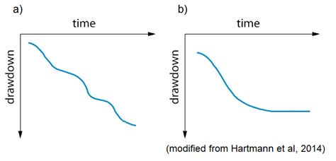 5 4 Aquifer Tests Introduction To Karst Aquifers
