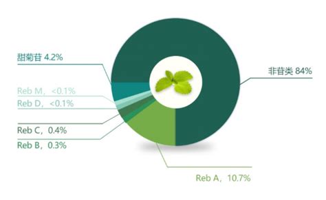 北京瑞芬生物科技股份有限公司 甜菊糖苷系列 北京瑞芬生物科技