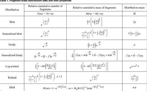 Table 1 From Fragment Mass Distribution Of Naturally Fragmenting