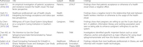 summary of cloud computing acceptance download table