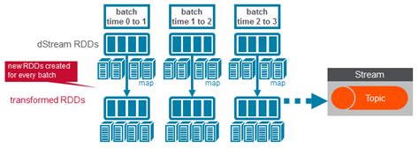 How To Get Started With Spark Streaming And Mapr Streams Using The Kafka Api Java Code Geeks