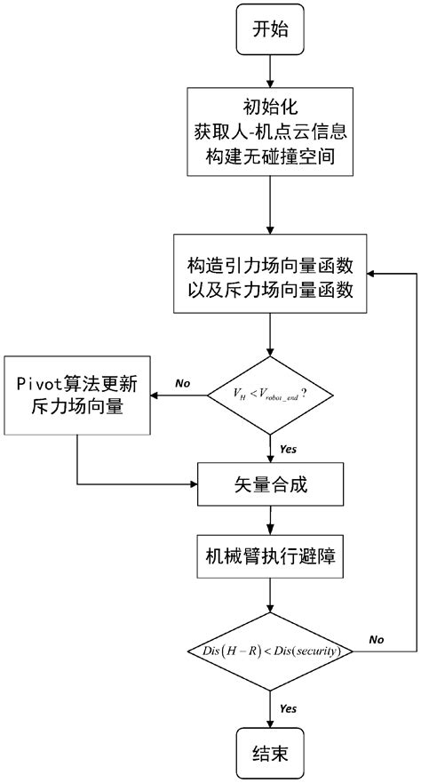man machine safety obstacle avoidance path planning method based on