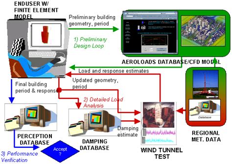 Schematic Of Integrated Analysis And Design Concept 3 Cyberbased