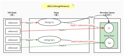 java 深入理解字符串的string intern 方法奥妙之处 intern java string 解释 csdn博客