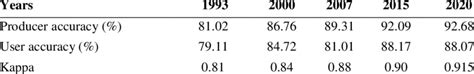 Accuracy Indies Computed And Summarized Form Confusion Matrices
