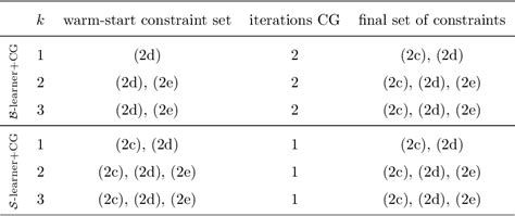 table 2 from warm starting constraint generation for mixed integer