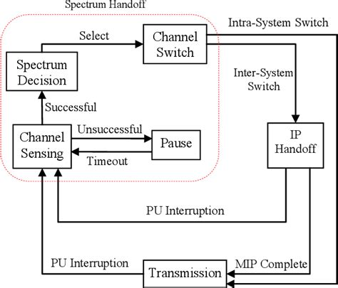 Figure 10 From Performance Analysis Of Mobile Ipv6 Under Spectrum