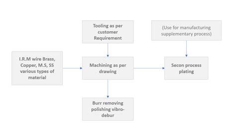 Rivets And Specialty In Riveting Application Ums Engineering Pvt Ltd