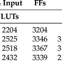 FPGA Xilinx XC A T Resources Used By The Different Proposed Loops Download Table