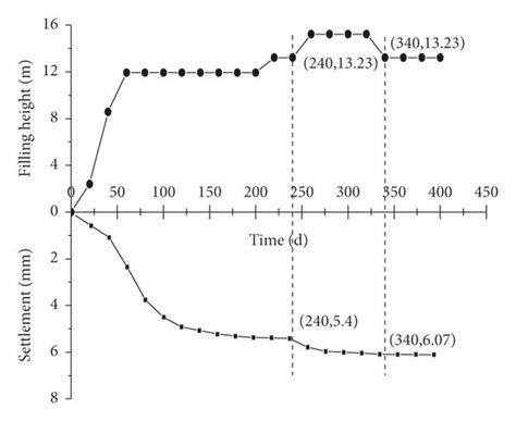 Subgrade Filling Height Settlement Time Curve A Dk84 771 B Download Scientific Diagram