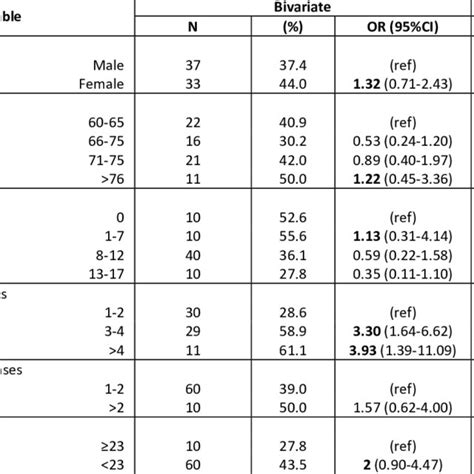 Bivariate And Multivariate Logistic Regression Analysis On Factors