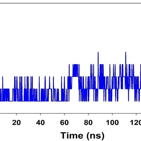 Md Simulation Trajectory Analysis Of Hydrogen Bonding Of Download