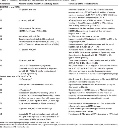 Table 1 From Update On Subcutaneous Methotrexate For Inflammatory Arthritis And Psoriasis