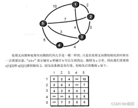 图的遍历之最短路径（dfs的方法，后期还有其他方法。以下内容摘自啊哈算法一书，仅供个人参考学习）最短遍历路径 Csdn博客